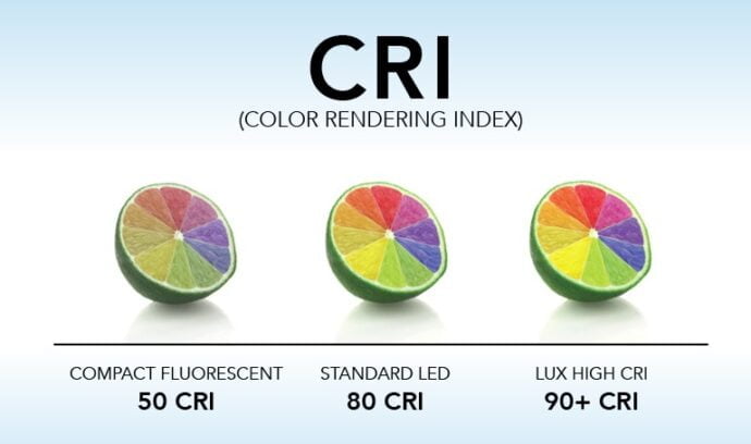 Unravelling the Mystery: What Does CRI Score Mean? | LED Supply & Fit